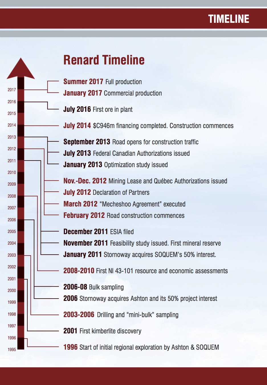 Stornoway Diamonds - About Us - History